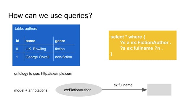 Ontology Based Data Access Mapping Generation Using Data Schema Query And Mapping Knowledge Ppt