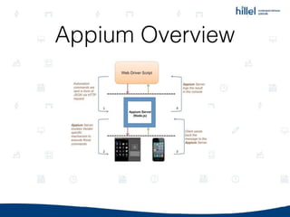 Appium Introduction | PPT