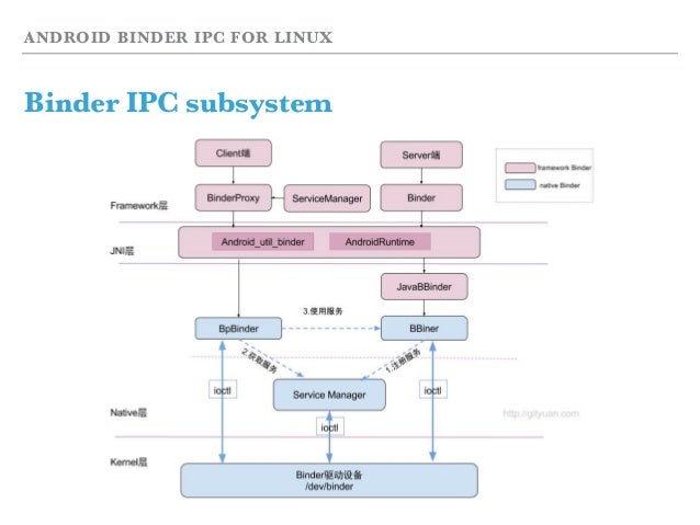 Android Binder IPC for Linux Android Binder IPC for Linux