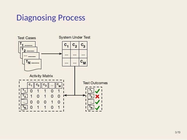 A Test Suite Diagnosability Metric For Spectrum Based Fault Localizat…