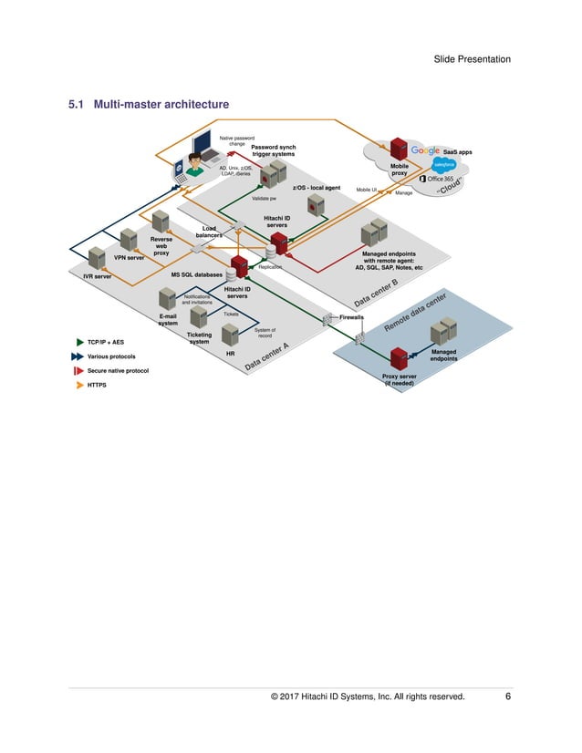 Hitachi ID Identity and Access Management Suite | PDF