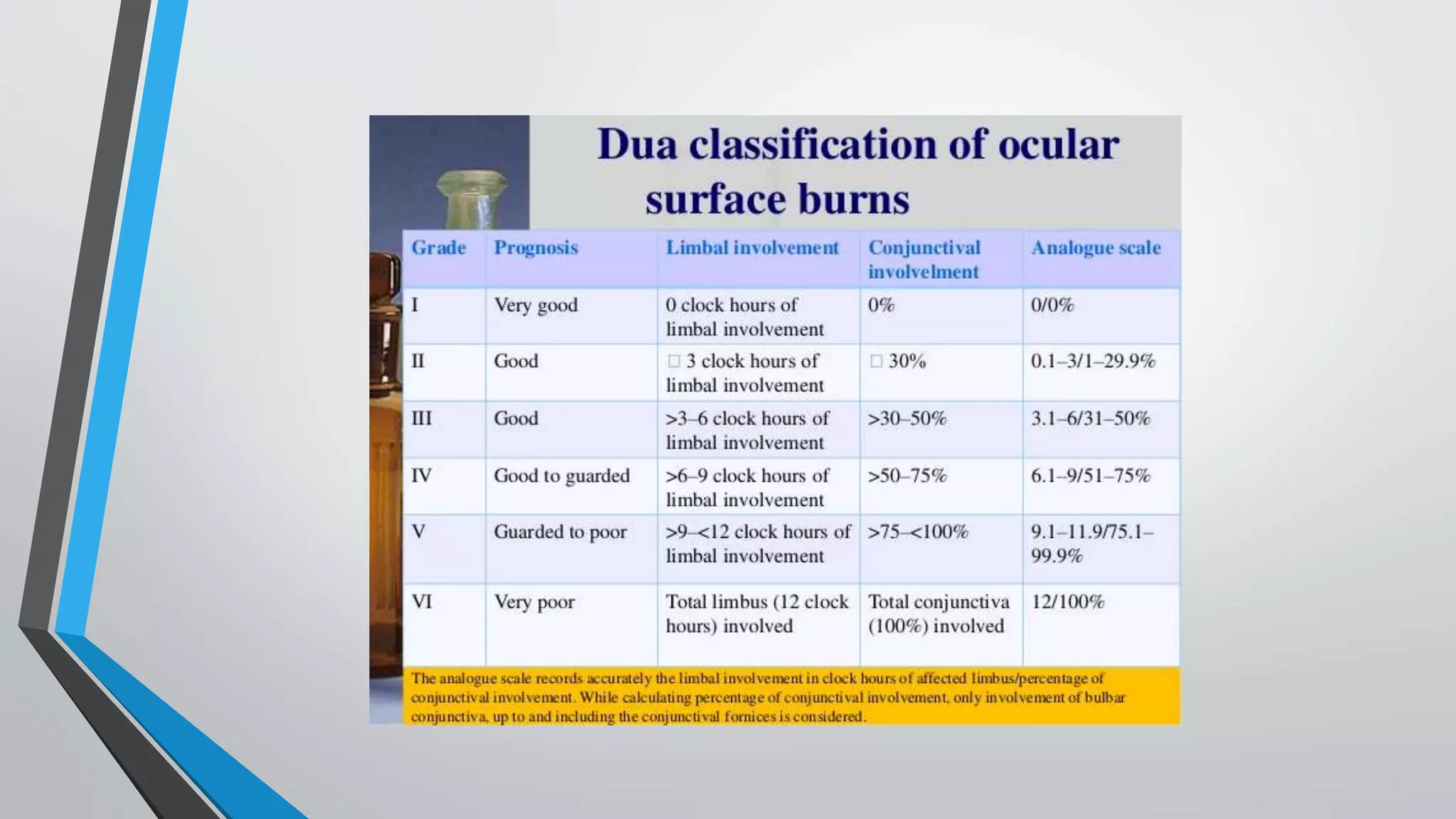chemical eye injuries, approach and management | PPTX
