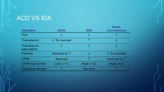 Diagnosis of iron deficiency anemia | PPTX
