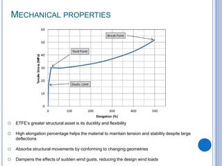 ETHYLENTE-TETRAFLUOROETHYLENE PANELS | PPTX