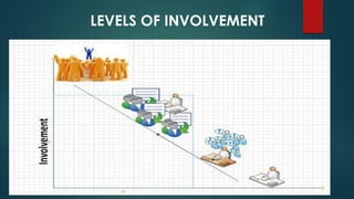 Group Project: Employee Involvement and Decision Making | PDF