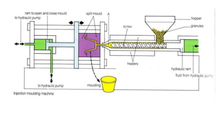 Plastic forming techniques | PPTX