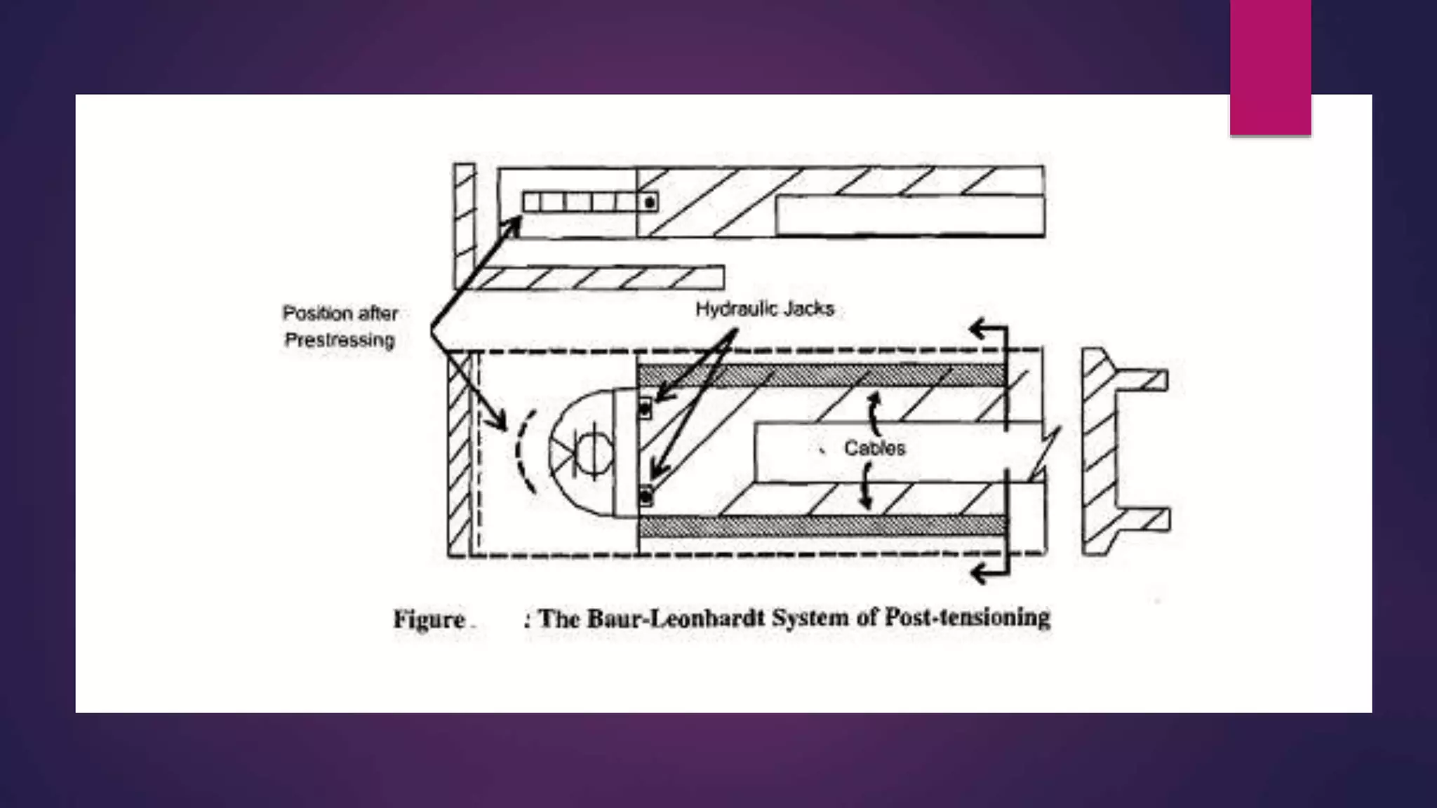Post-tensioning in Prestressed Concrete | PPTX