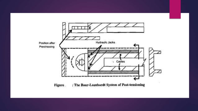 Post-tensioning in Prestressed Concrete | PPTX