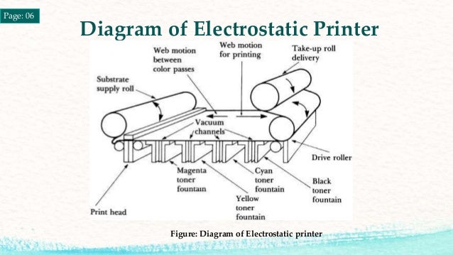 Electrostatic Printer ।। Printer is a peripheral device