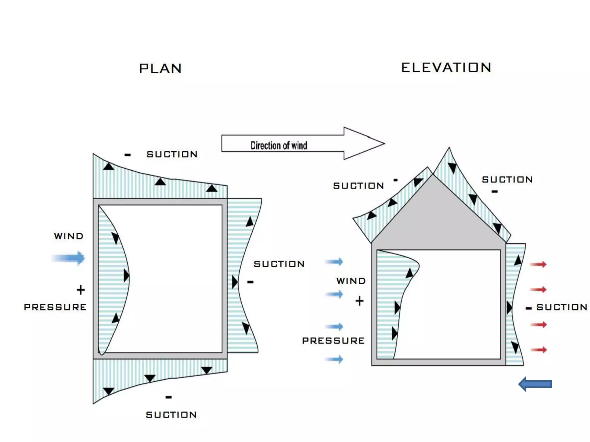 WIND CODE-IS 875-PART 3 | PPTX