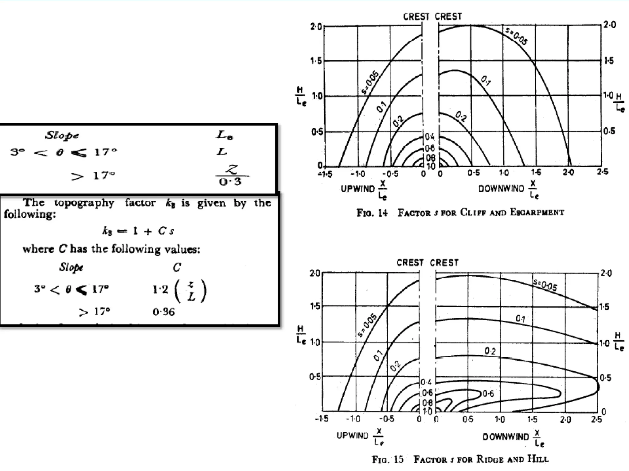 WIND CODE-IS 875-PART 3 | PPTX