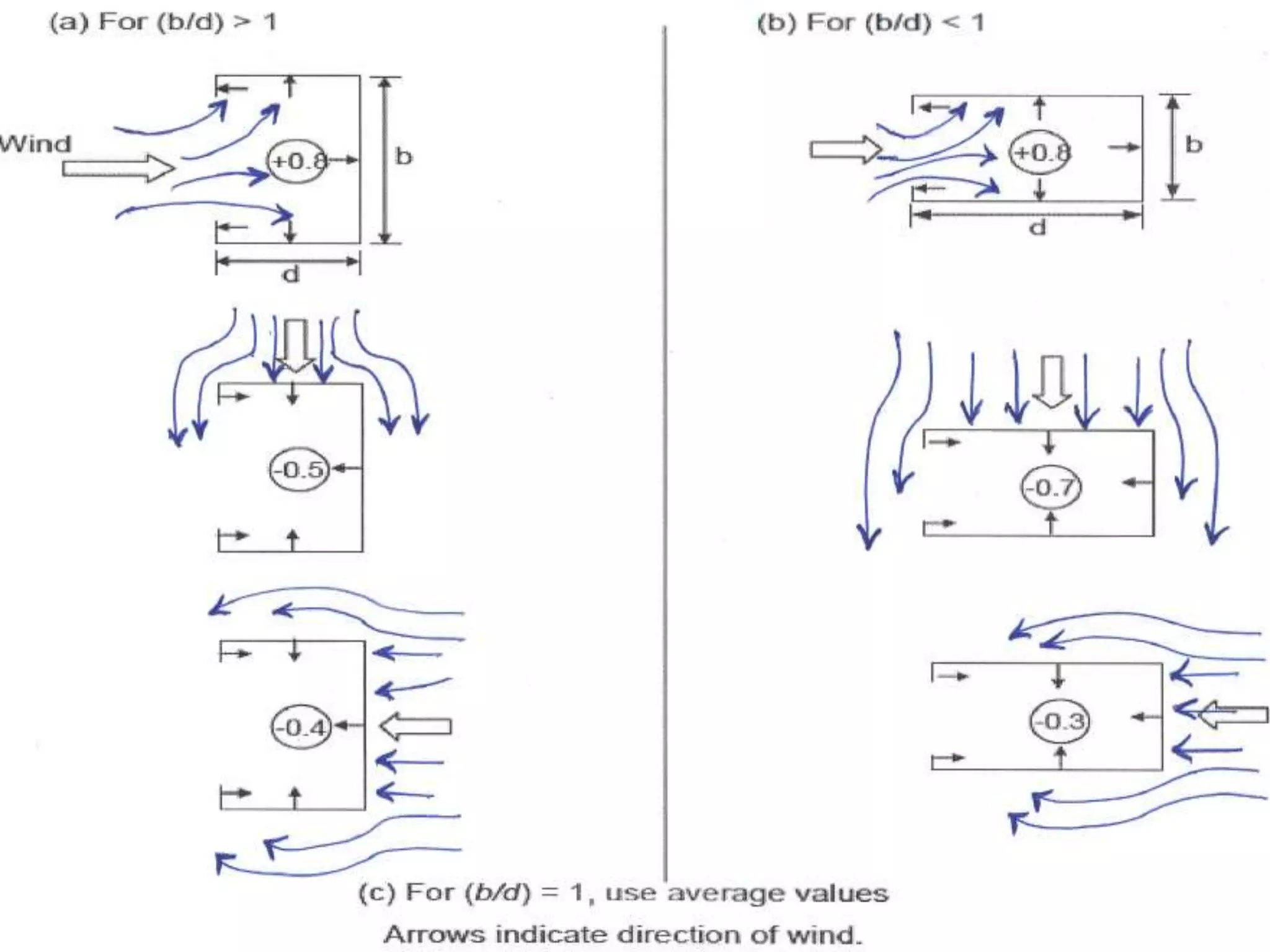 WIND CODE-IS 875-PART 3 | PPTX