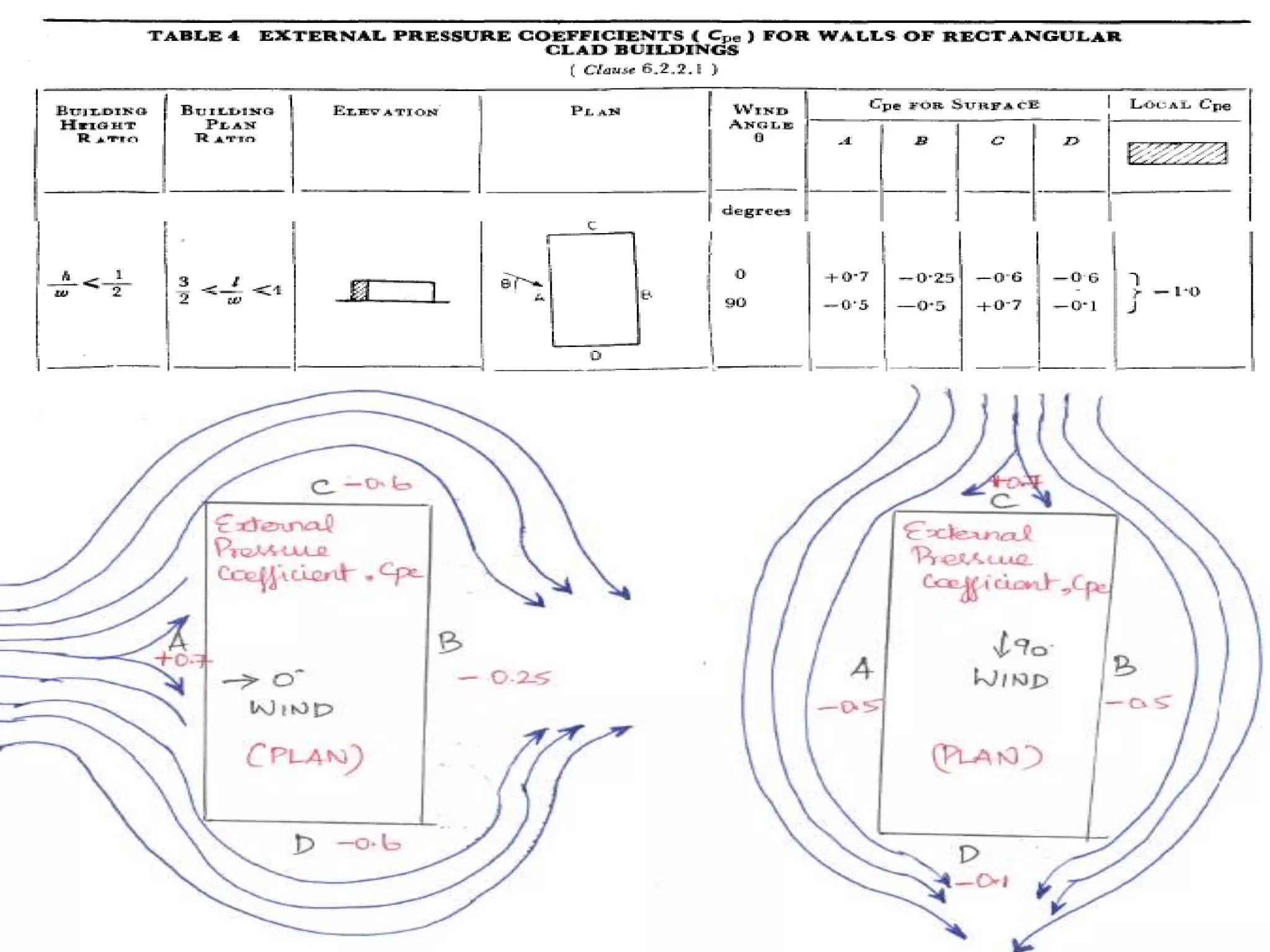 WIND CODE-IS 875-PART 3 | PPTX