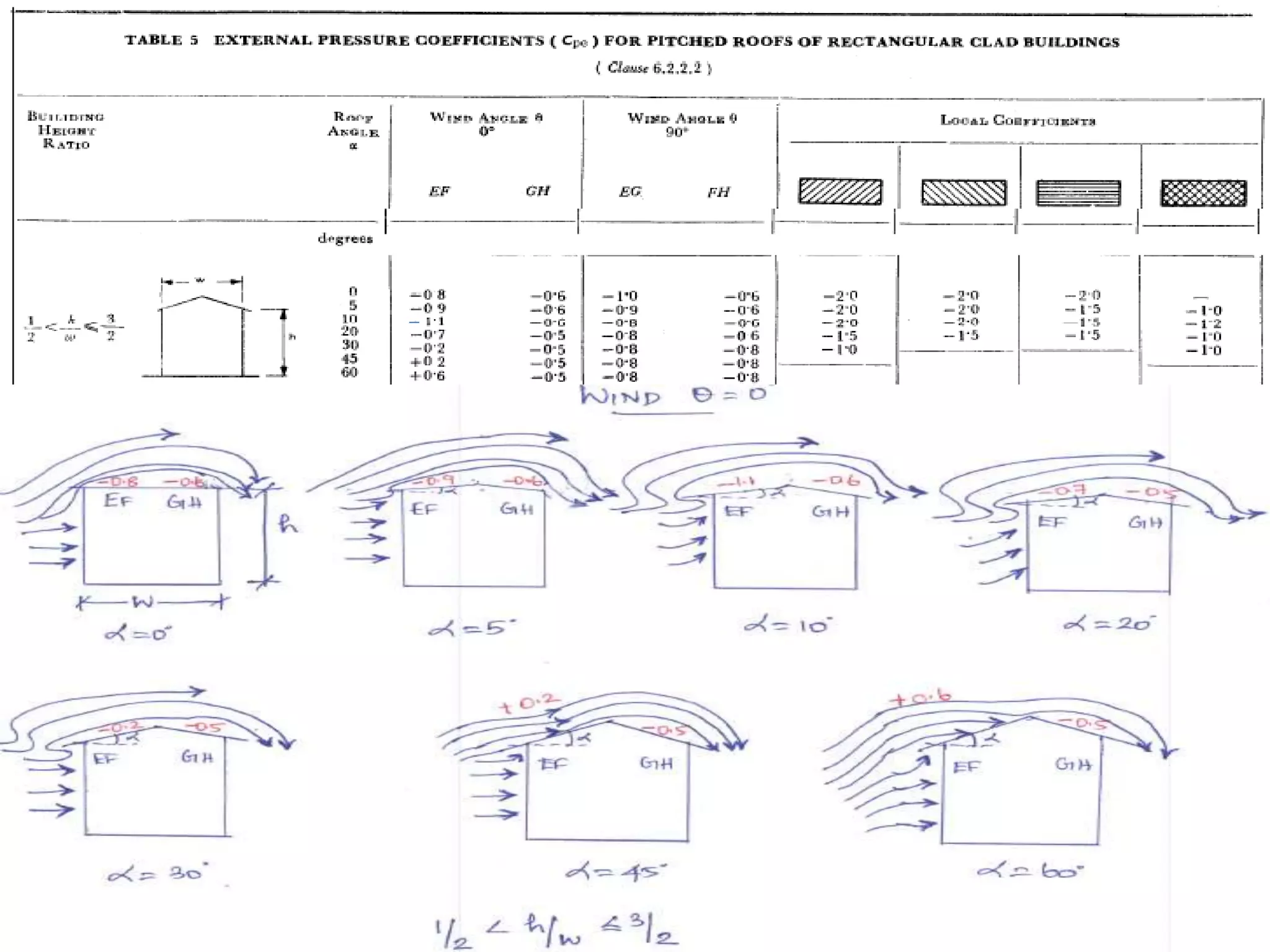WIND CODE-IS 875-PART 3 | PPTX