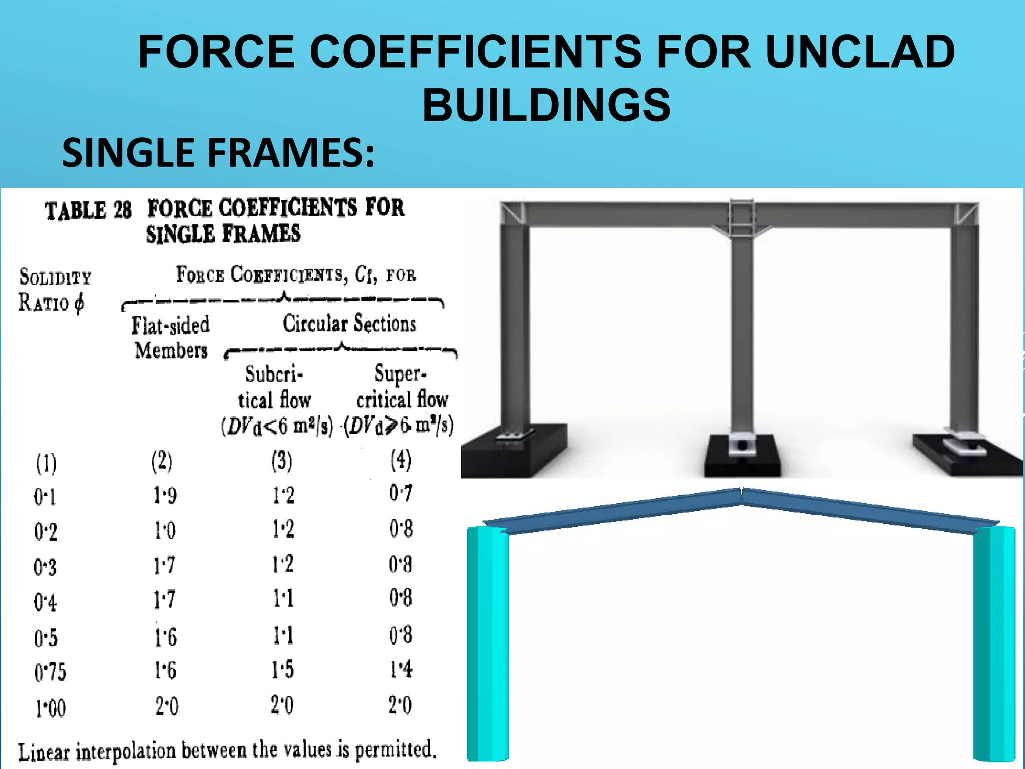 WIND CODE-IS 875-PART 3 | PPTX