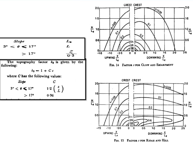 WIND CODE-IS 875-PART 3 | PPTX | Weather | Science