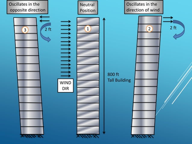 WIND CODE-IS 875-PART 3 | PPTX | Weather | Science