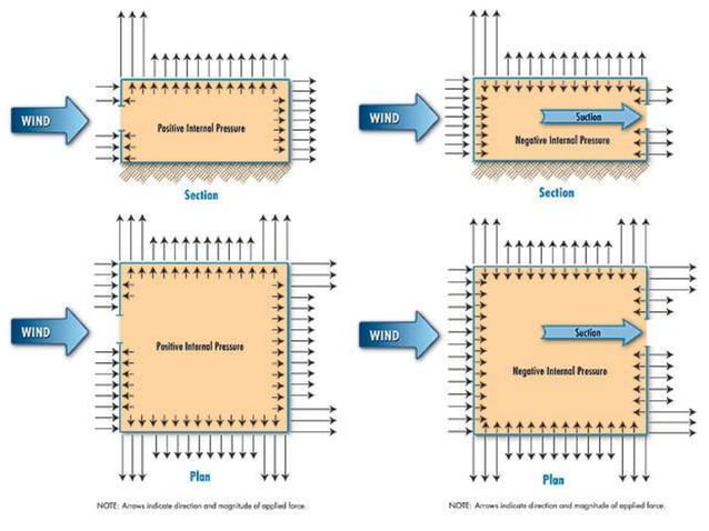 WIND CODE-IS 875-PART 3 | PPTX | Weather | Science