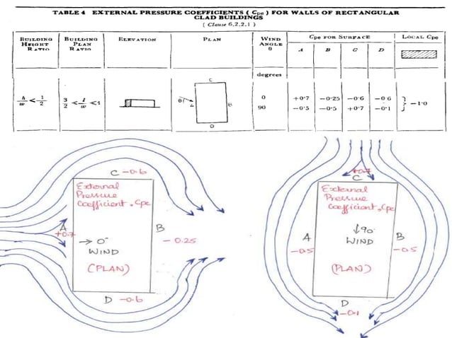 WIND CODE-IS 875-PART 3 | PPTX | Weather | Science