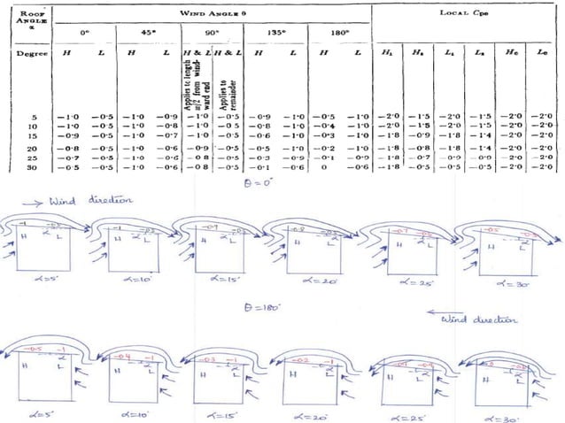 WIND CODE-IS 875-PART 3 | PPTX | Weather | Science
