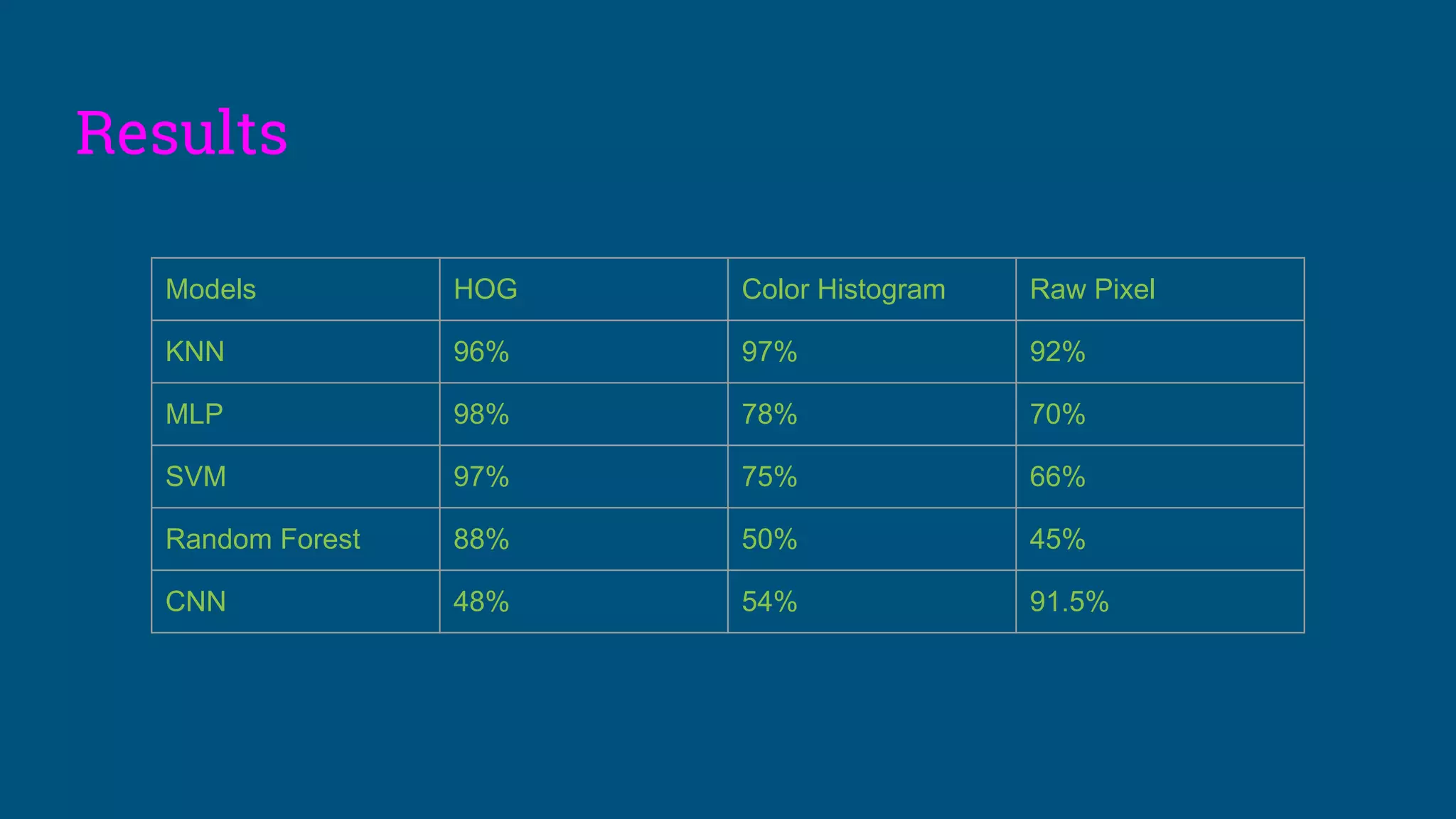 GTSRB Traffic Sign recognition using machine learning | PDF