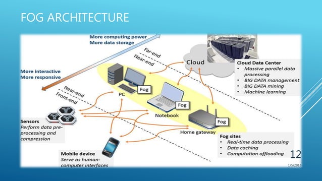 Introduction To Fog Computing Pptx Computer Networking Computing