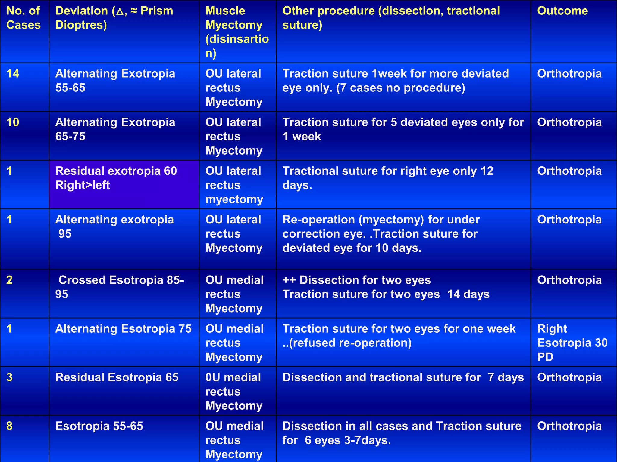 Myectomy non-suture technique for large angle strabismus surgery | PPT