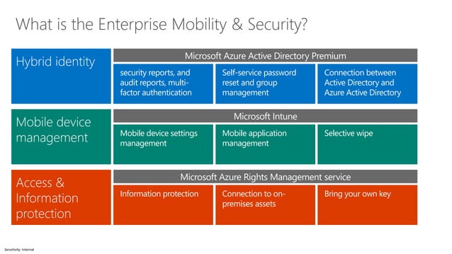Overview of Microsoft Enterprise Mobility & Security(EMS) | PPT