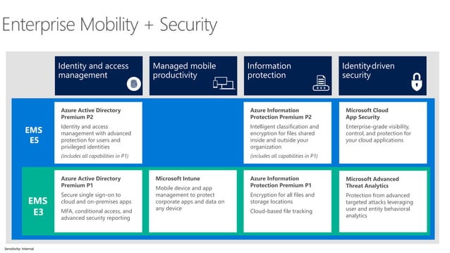 Overview of Microsoft Enterprise Mobility & Security(EMS) | PPT