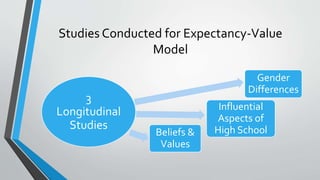 Expectancy-Value Theory of Achievement Motivation | PPTX