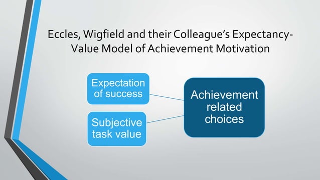 Expectancy-Value Theory of Achievement Motivation | PPTX