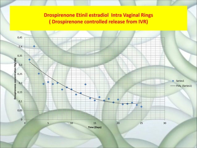 Intra Vaginal Rings | PPT