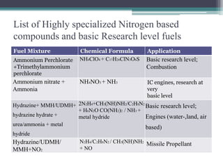 A STUDY ON NITROGEN BASED COMPOUNDS AS AN ALTERNATIVE FUEL IN INTERNAL ...
