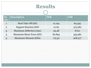 Comparative Study of an Industrial Pre Engineered Building with ...