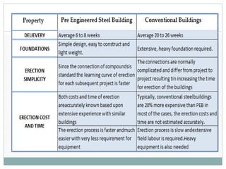 Comparative Study of an Industrial Pre Engineered Building with ...