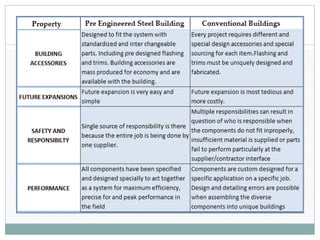 Comparative Study of an Industrial Pre Engineered Building with ...