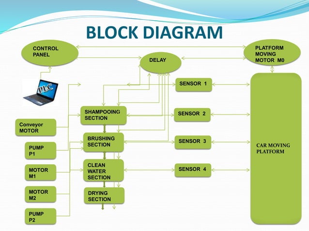 Presentation On PLC Based Automatic Car Wash System | PDF | Home Appliances | Home & Garden