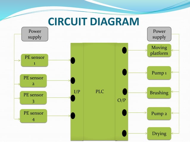 Presentation On PLC Based Automatic Car Wash System | PDF | Home ...
