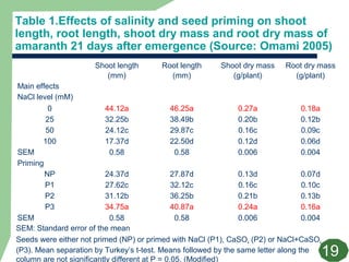 SALT TOLERANCE IMPROVEMENT OF HORTICULTURAL CROPS THROUGH SEED PRIMING | PPT