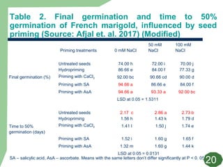SALT TOLERANCE IMPROVEMENT OF HORTICULTURAL CROPS THROUGH SEED PRIMING | PPT