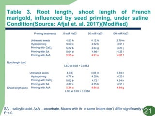SALT TOLERANCE IMPROVEMENT OF HORTICULTURAL CROPS THROUGH SEED PRIMING | PPT