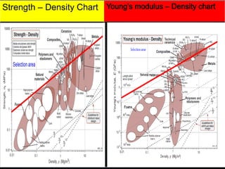 Material selection for automotive frame | PDF