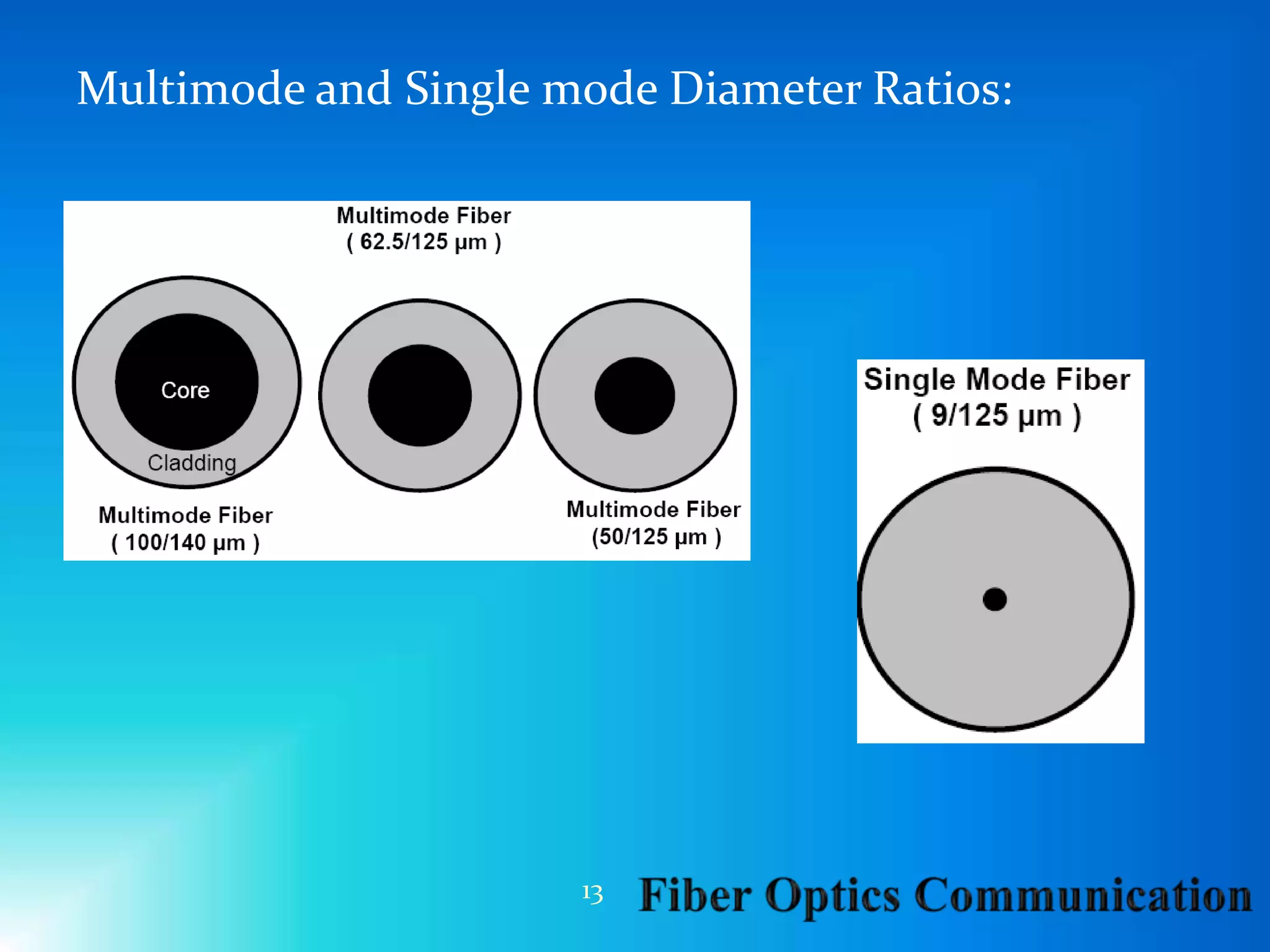 Fiber optic used in modern trains | PPTX