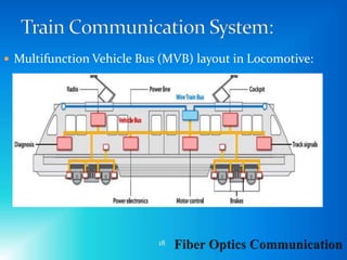 Fiber optic used in modern trains | PPTX | Rail Travel | Travel Type