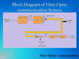 Fiber optic used in modern trains | PPT