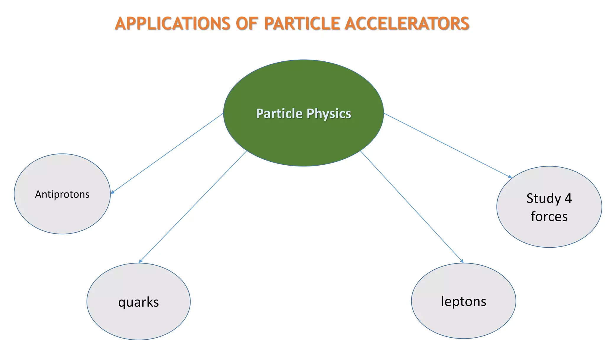 A brief history of particle accelerators (Nuclear Physics) | PPTX