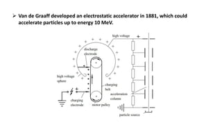 A brief history of particle accelerators (Nuclear Physics) | PPTX
