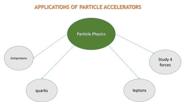 A brief history of particle accelerators (Nuclear Physics)