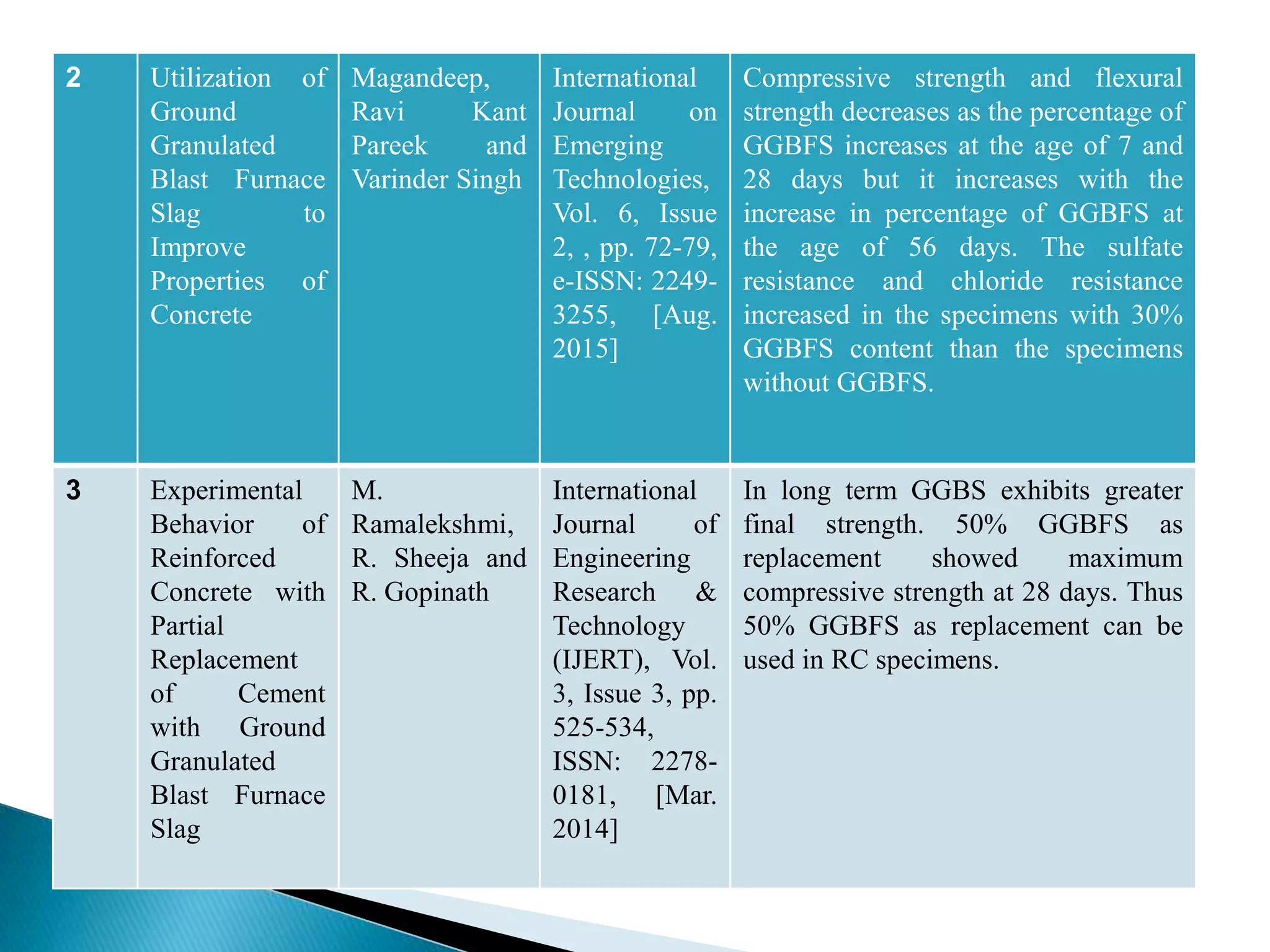 Study on properties of concrete by partially replacing cement with GGBS | PPTX