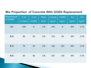 Study on properties of concrete by partially replacing cement with GGBS ...
